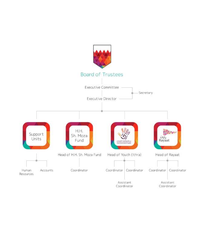 mkf-organizational-chart – AlMabarrah Al Khalifia